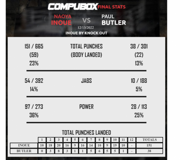 井上尚弥は無傷、バトラーは顔腫らす…パンチヒットデータでも驚きの差 - eFight【イーファイト】格闘技情報を毎日配信！